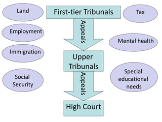 Pob stage 2 lecture 8 slides the english legal system | PPT