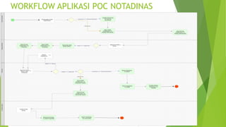 Poc aplikasi notadinas-hokben v.0.1.1 | PPTX