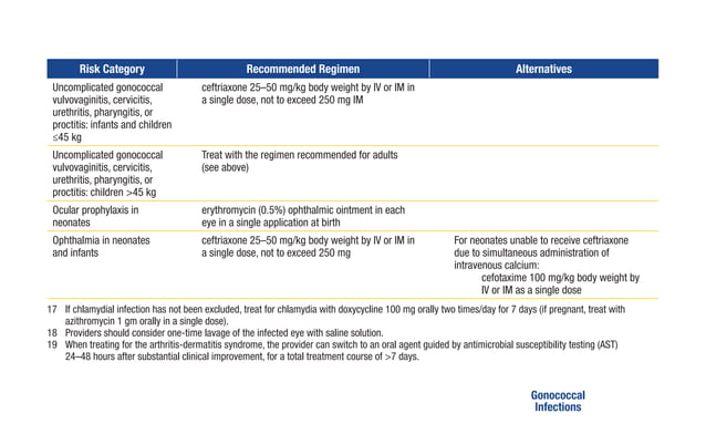 pocket guide Sexually Transmitted Infections Summary of CDC Treatment Guideline 2021.pdf ...