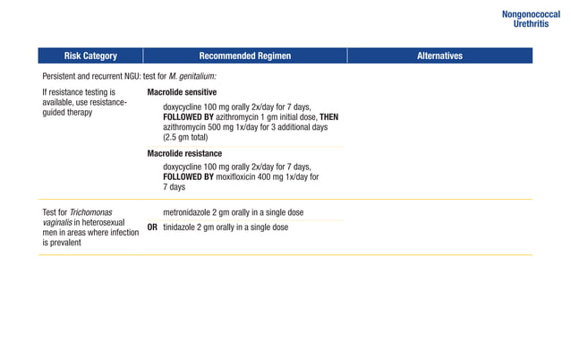 pocket guide Sexually Transmitted Infections Summary of CDC Treatment ...