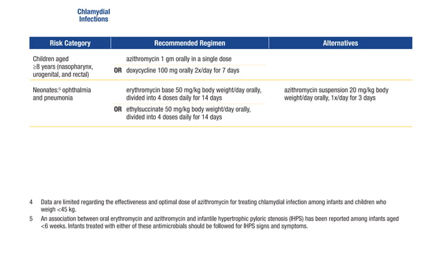 pocket guide Sexually Transmitted Infections Summary of CDC Treatment Guideline 2021.pdf ...
