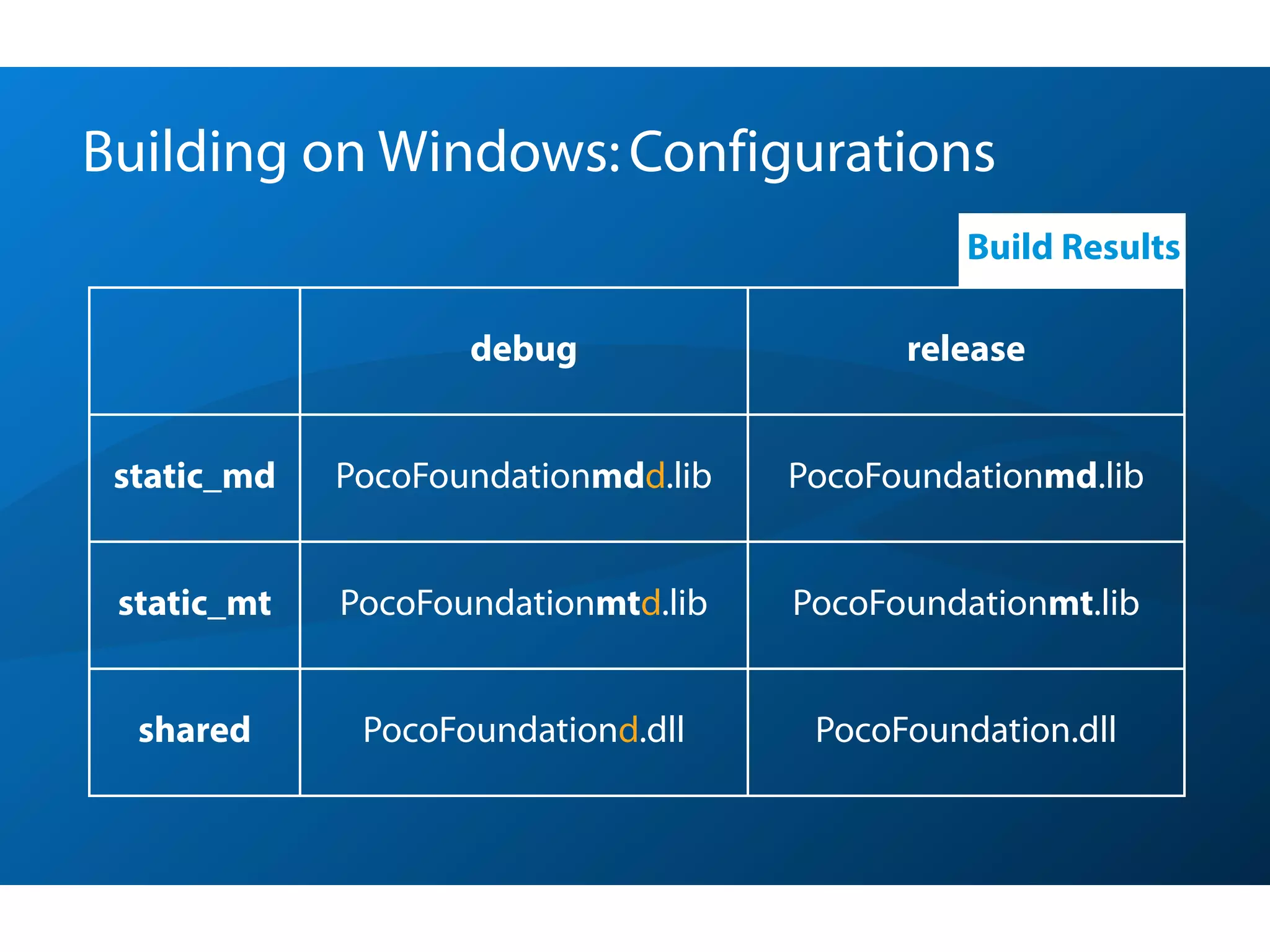 POCO C++ Libraries Intro and Overview | PDF | Operating Systems | Computer Software and Applications