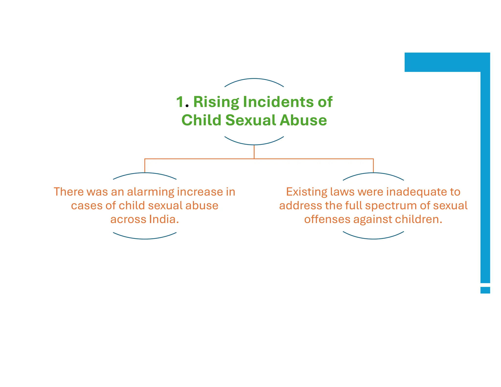 POCSO (The Protection of Children from Sexual Offences) Act 2012 | PDF