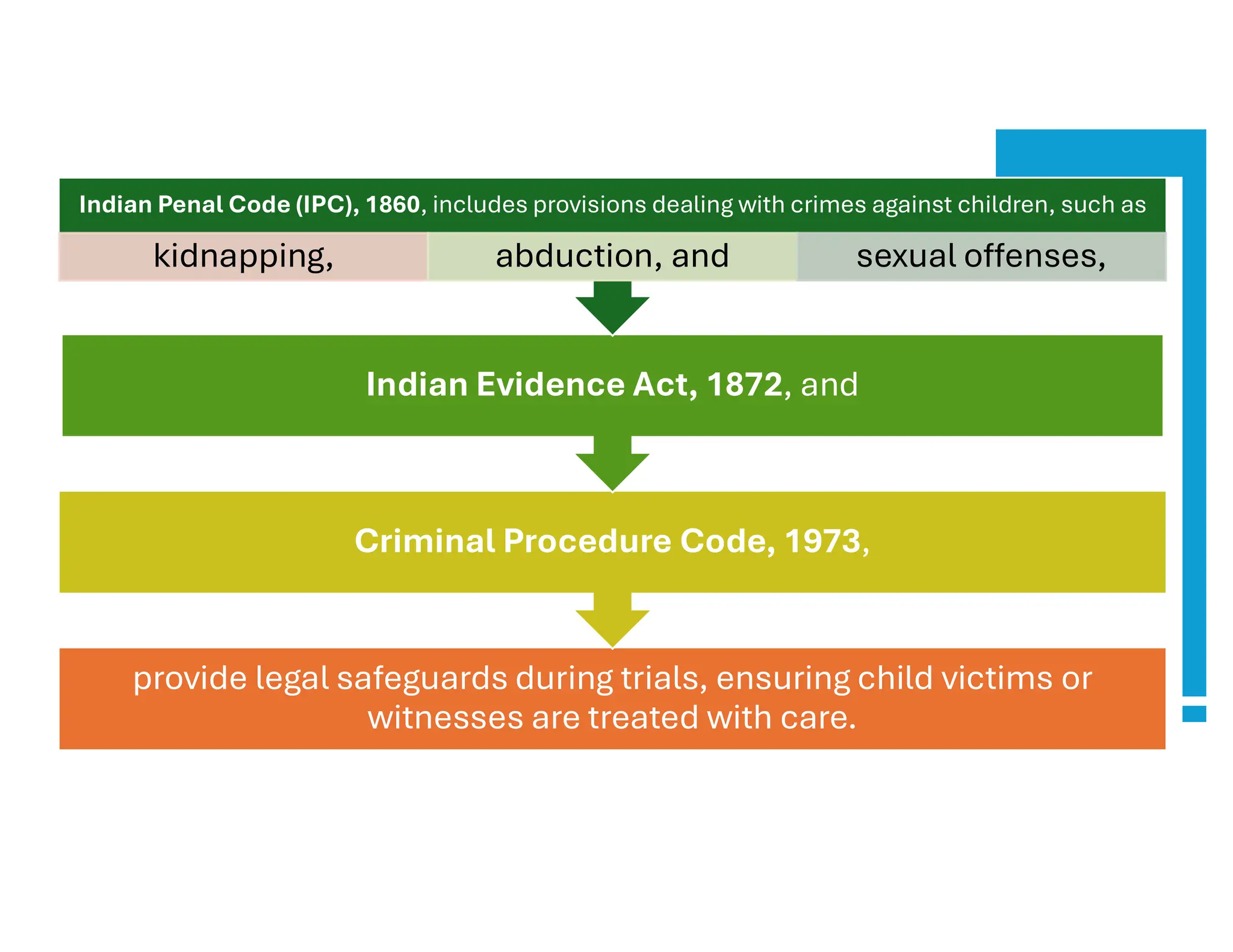 POCSO (The Protection of Children from Sexual Offences) Act 2012 | PDF