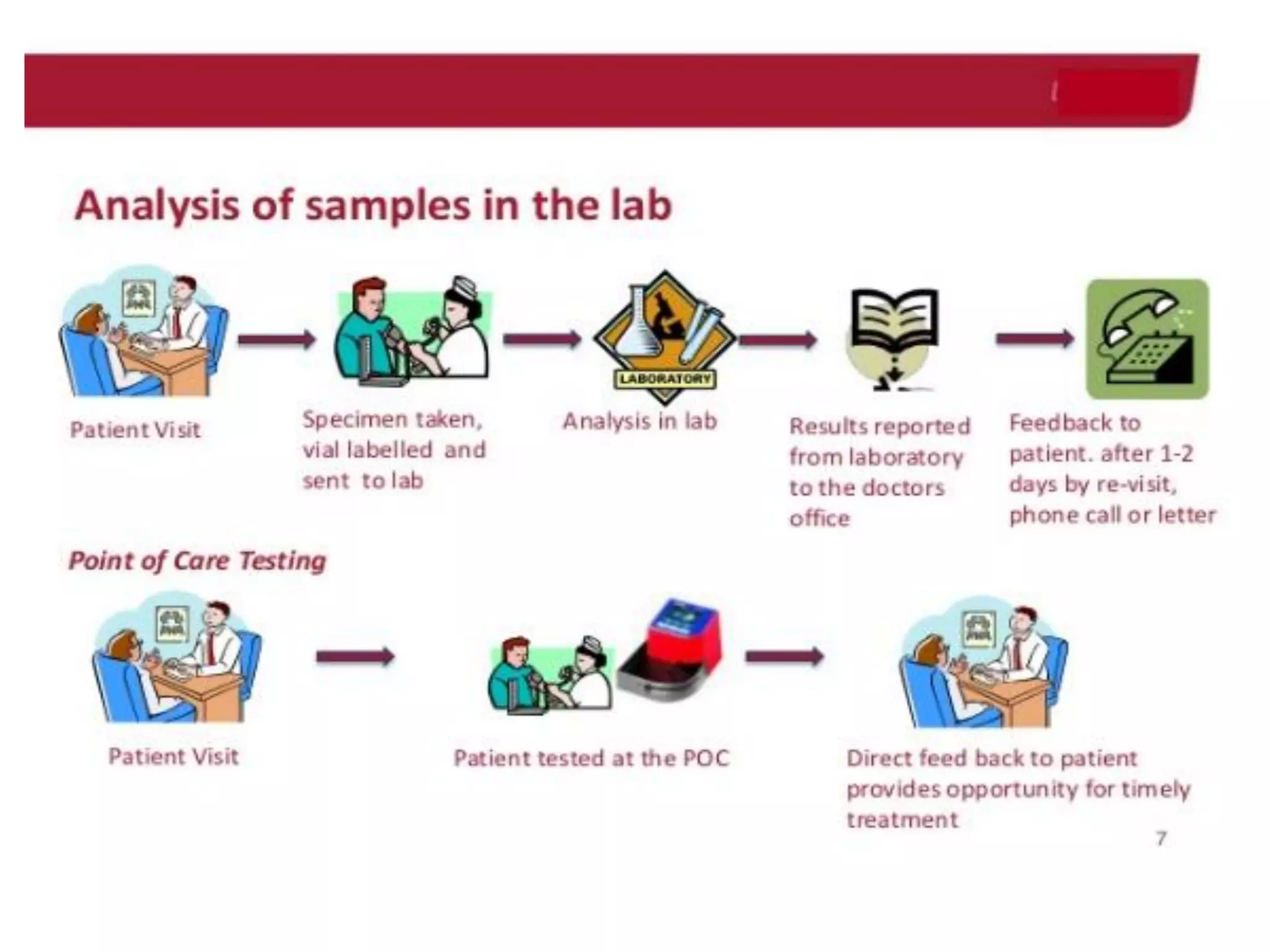 Point Of Care Testing Poct Pdf
