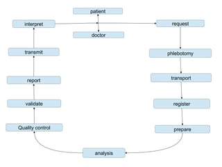 Point of care testing | PPT