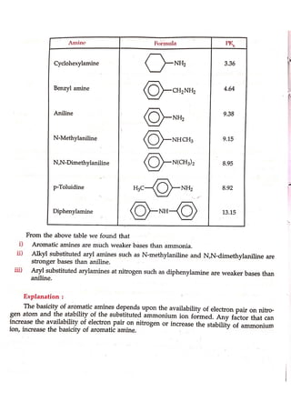 poc unit-2 Basicity of amines .pdf