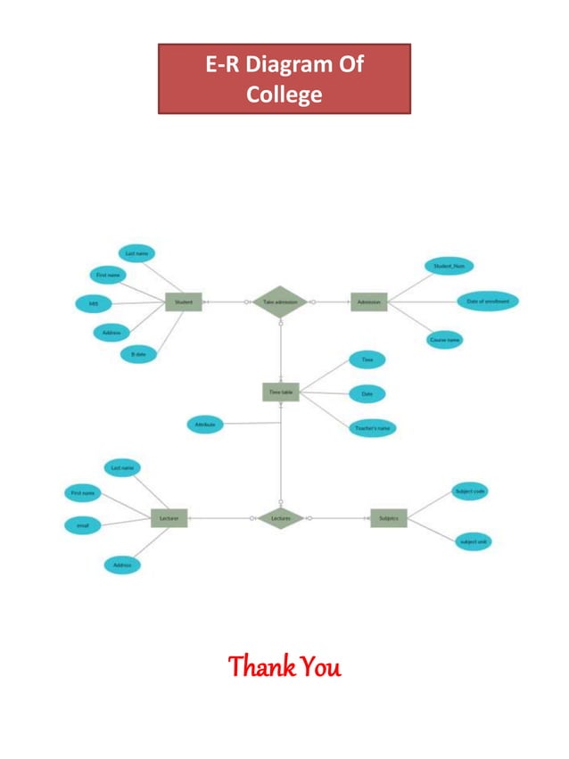 E-R Diagram of College Management Systems | PPTX | Databases | Computer ...