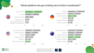 Podcast Data Overview - 35 slides of global data | PPT