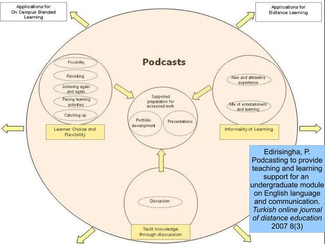 A borderless classroom? Pocasting in Moodle | ODP