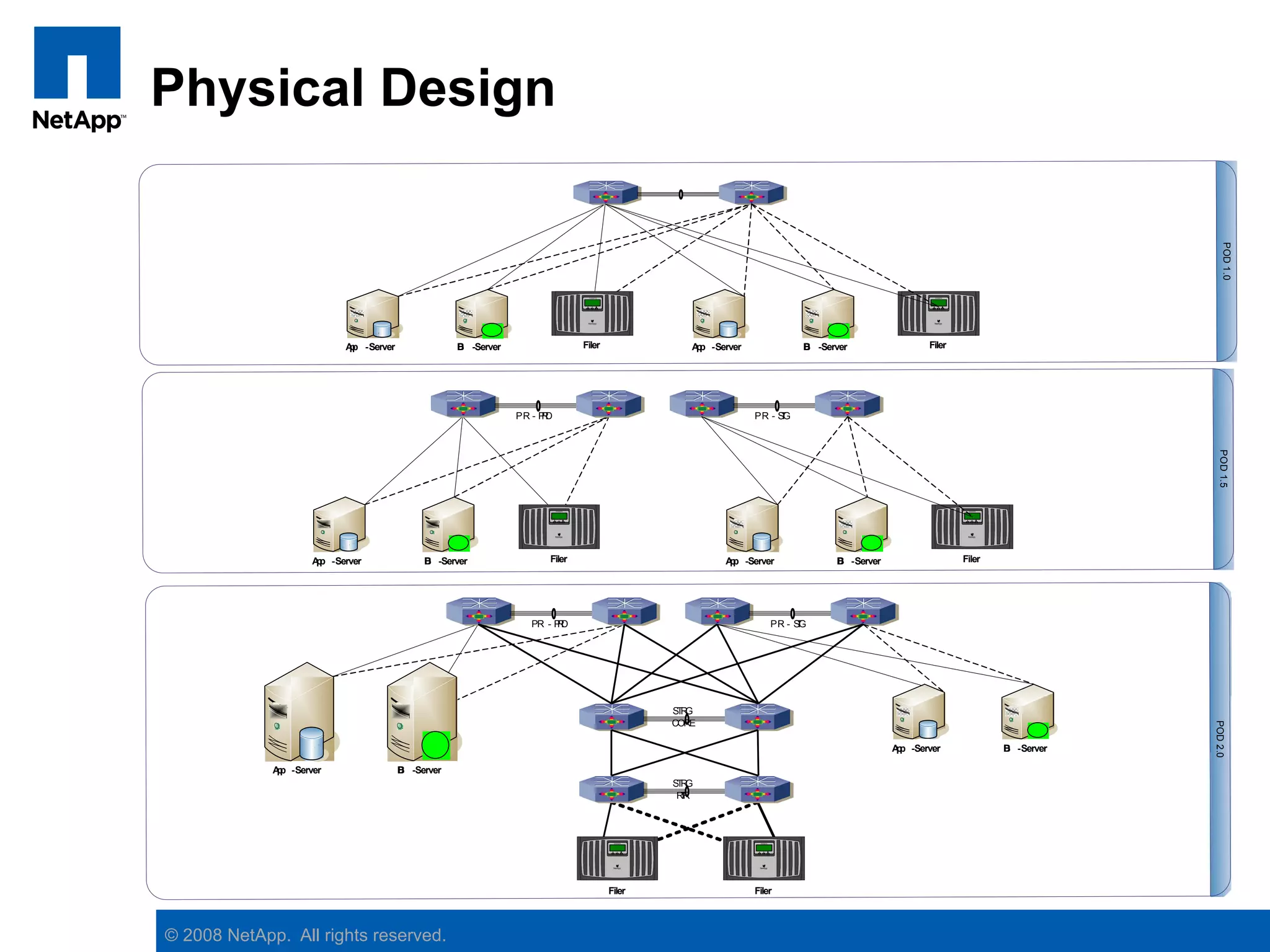 Pod Design Overview | PDF