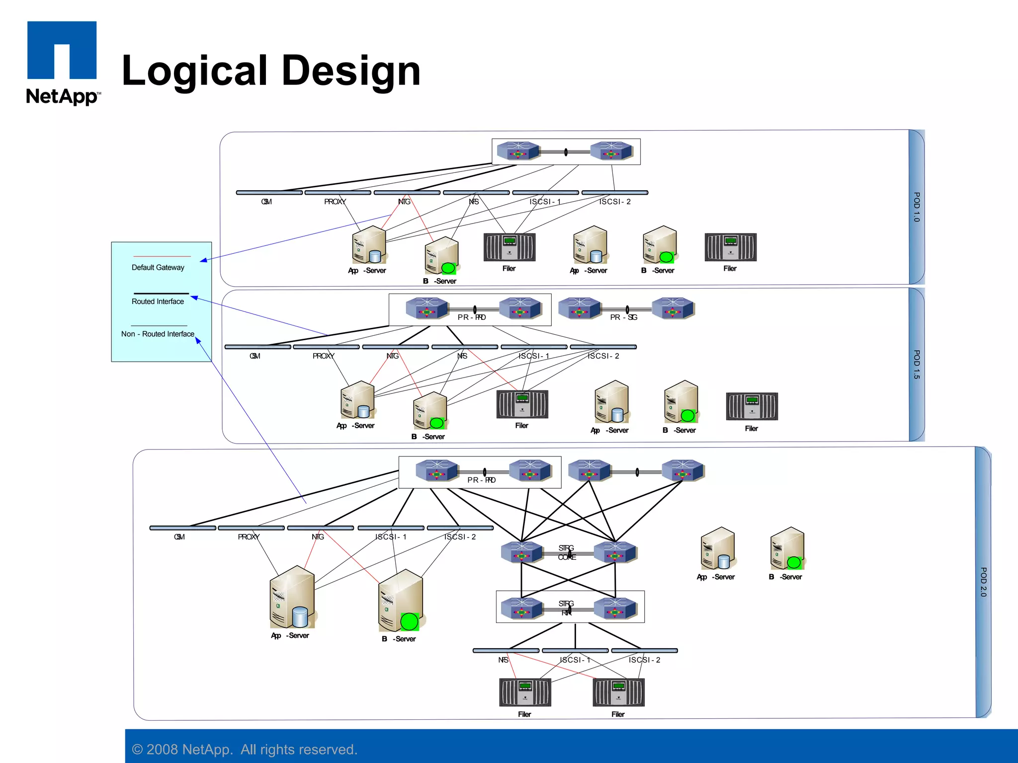 Pod Design Overview | PDF