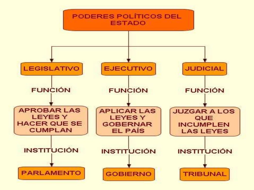 Poderes del estado