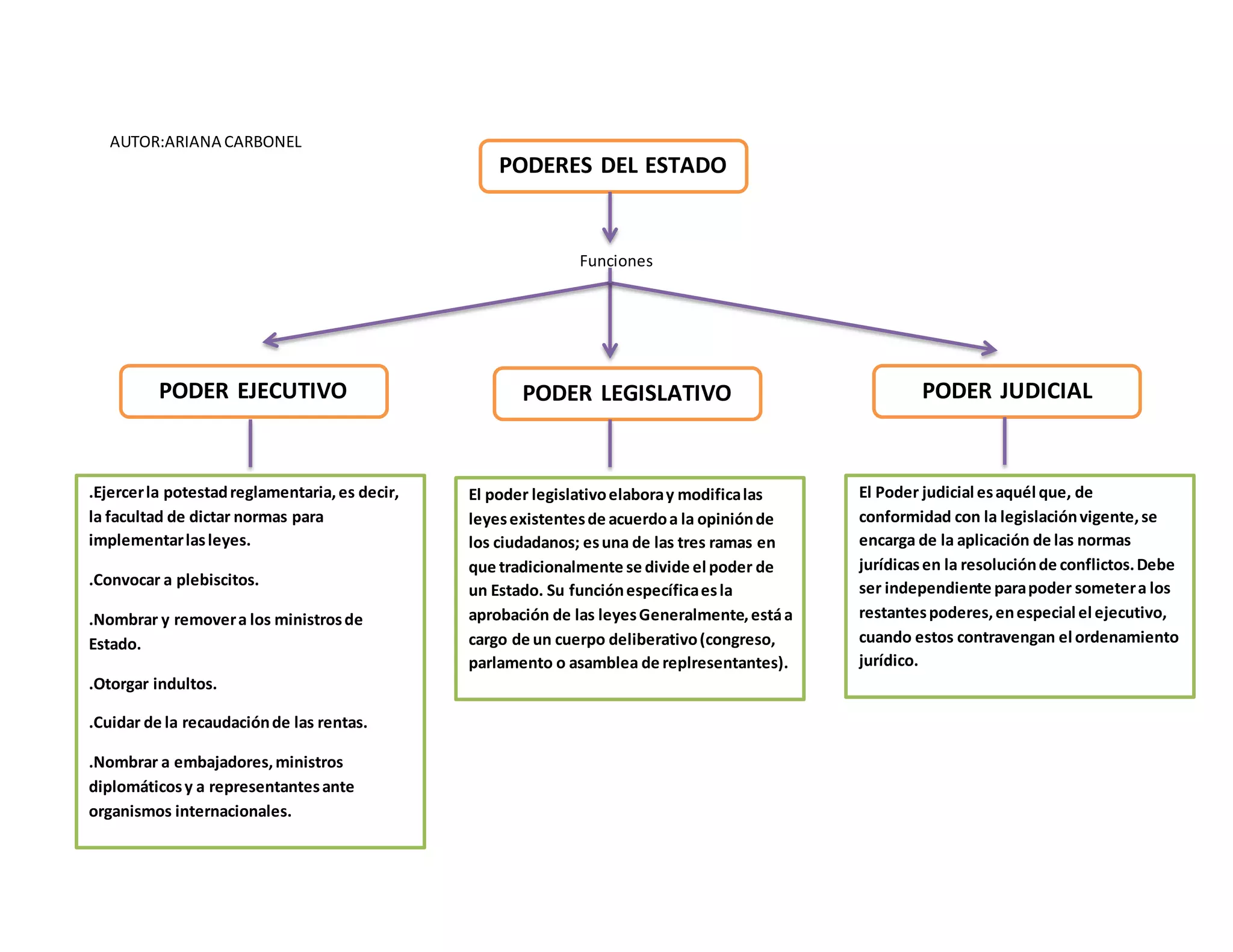 Poderes del estado y sus funciones | PPT