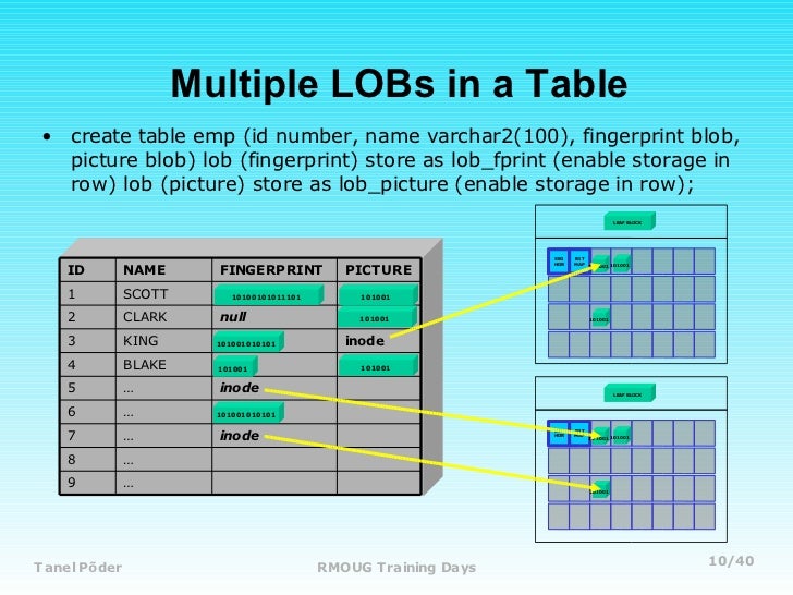 Oracle LOB Internals and Performance Tuning Oracle LOB Internals and Performance Tuning