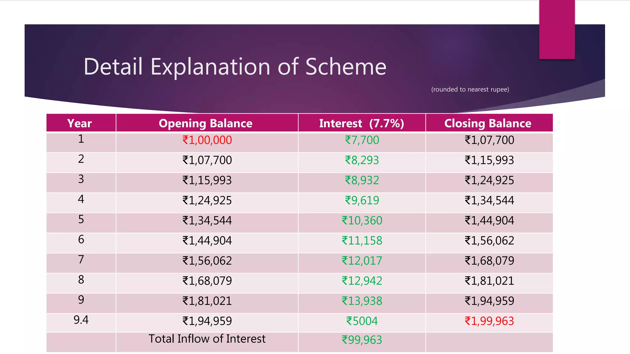 Indian Postal Schemes | PPTX
