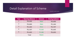Indian Postal Schemes | PPTX