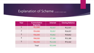 Indian Postal Schemes | PPTX