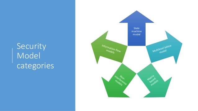 Security Architecture-Security Models