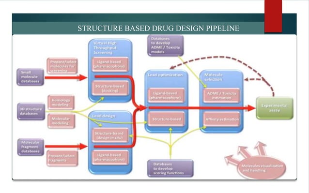 STRUCTURE BASED DRUG DESIGN.pptx | Pharmaceutical Industry | Industries