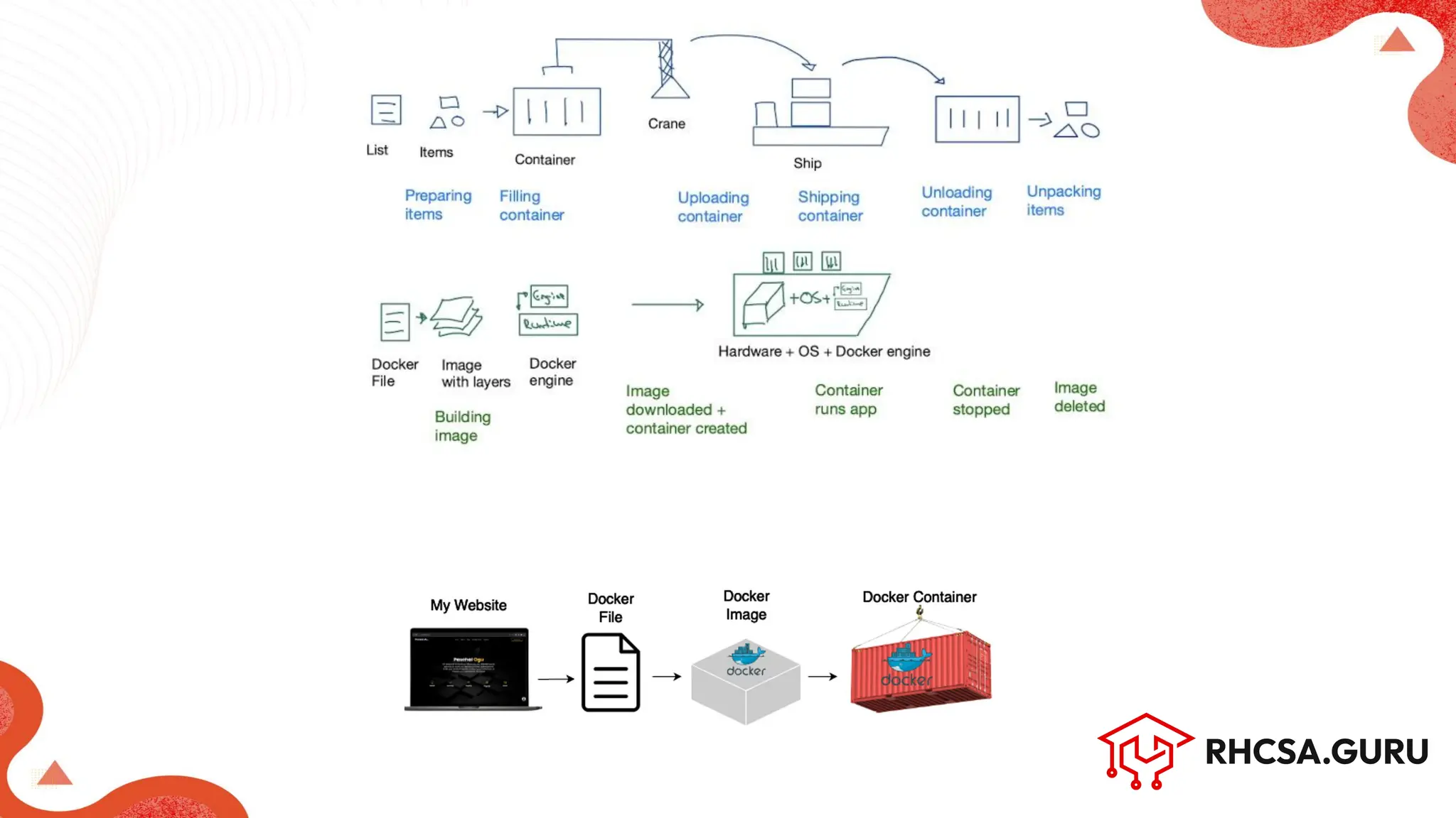 Understanding Podman Basics - RHCSA+.pdf