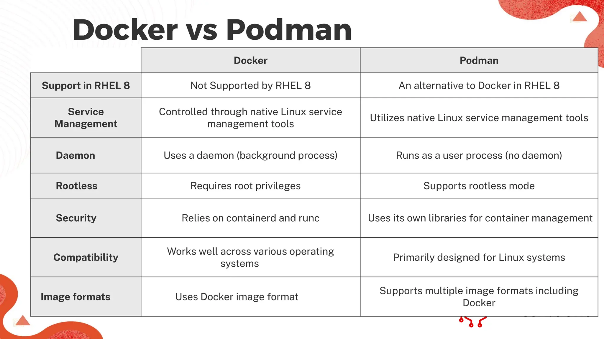 Understanding Podman Basics - RHCSA+.pdf