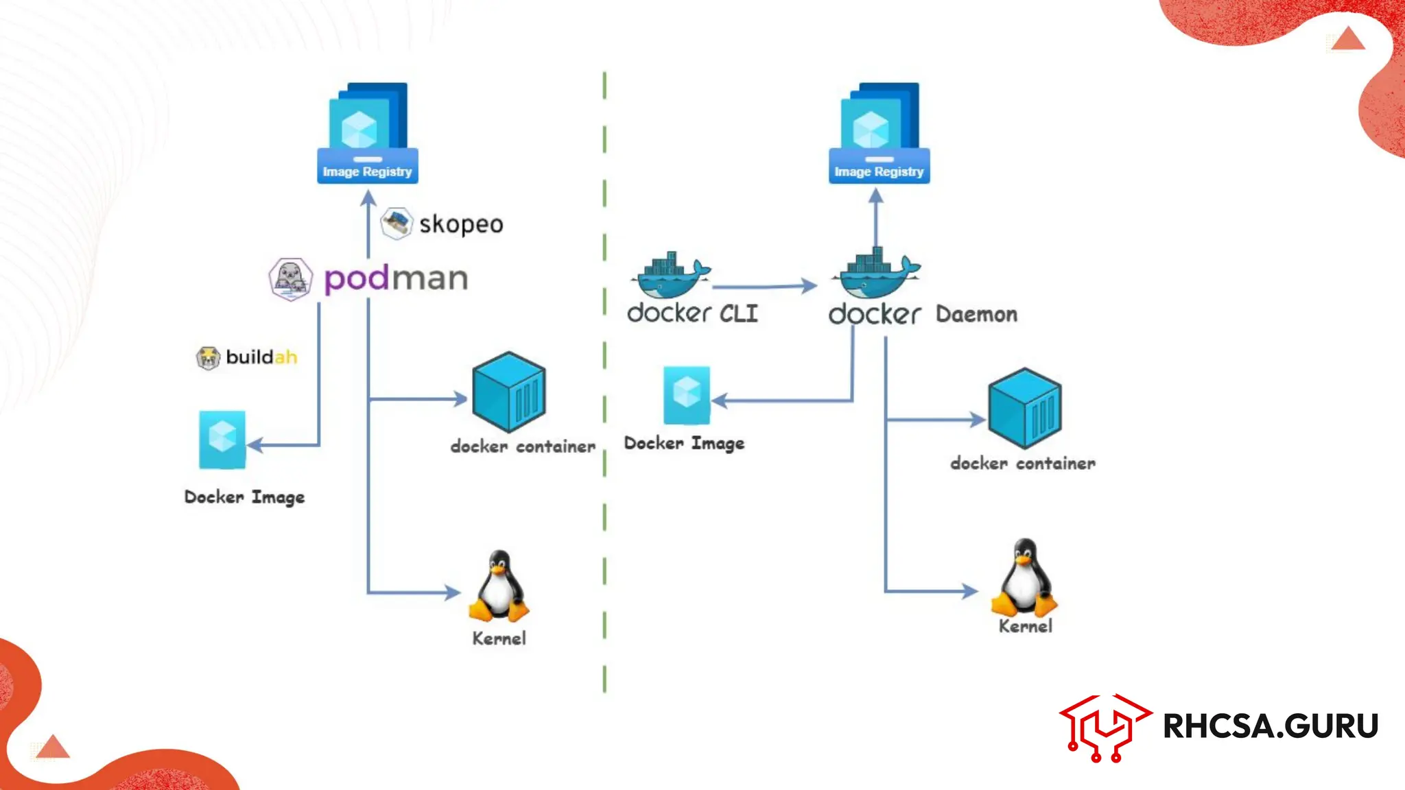 Understanding Podman Basics - RHCSA+.pdf