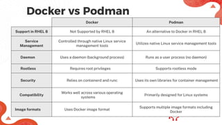 Understanding Podman Basics - RHCSA+.pdf