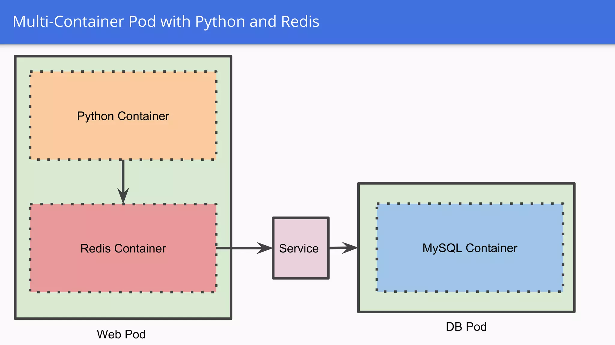 A Closer Look at Kubernetes Pods and Replica Sets | PDF