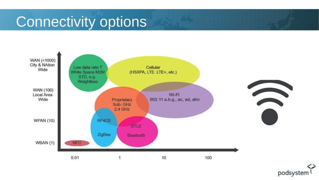 Podsystem io t_presentation2 0_design | PPT