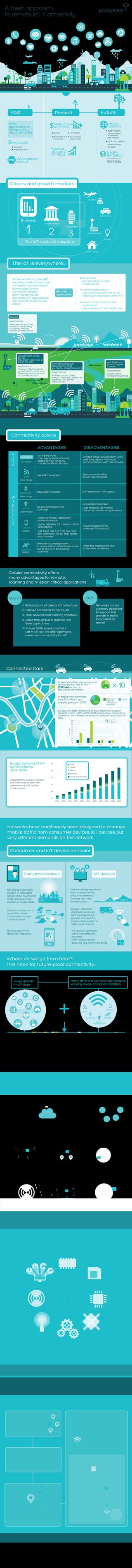 Podsystemm2m a-fresh-approach-to-remote-iot-connectivity-infographics | PDF