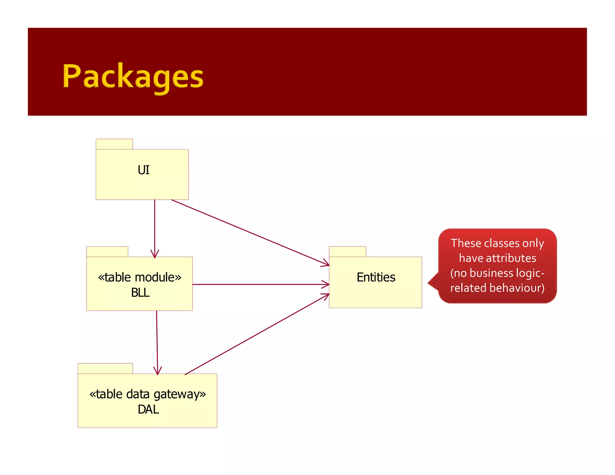 PoEAA by Example | PPT