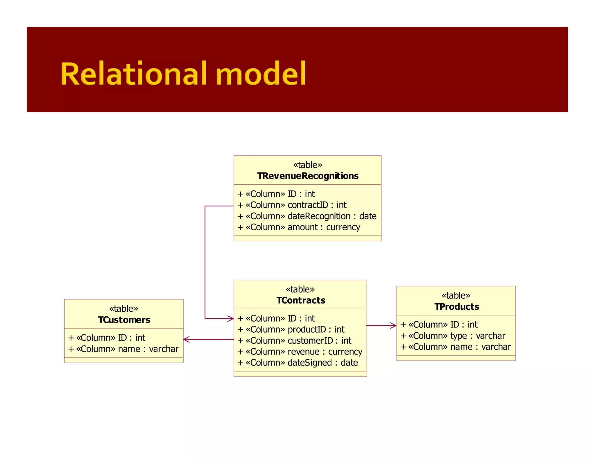 Patterns of Enterprise Application Architecture (by example) | PDF ...