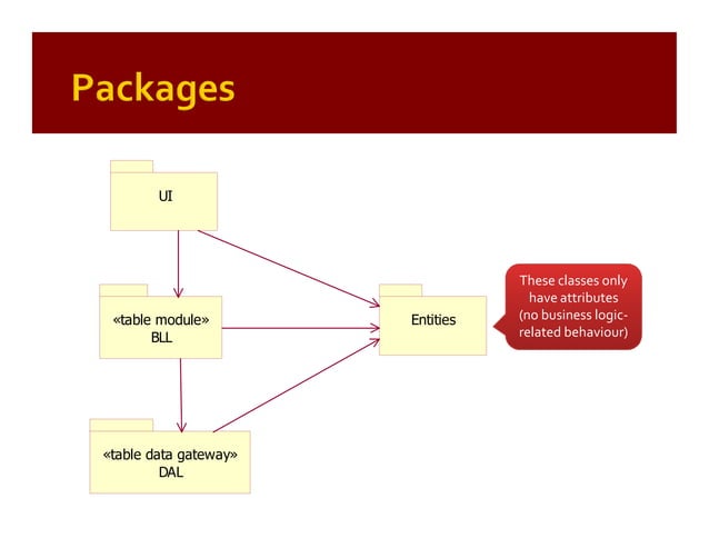 Patterns of Enterprise Application Architecture (by example) | PPT