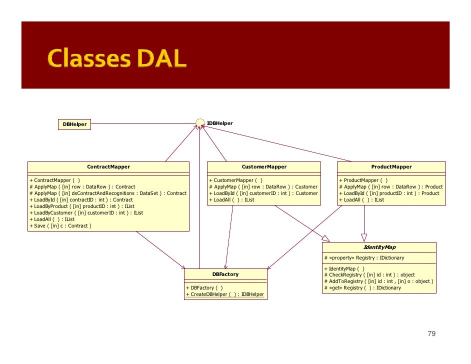 Patterns of Enterprise Application Architecture (by example)