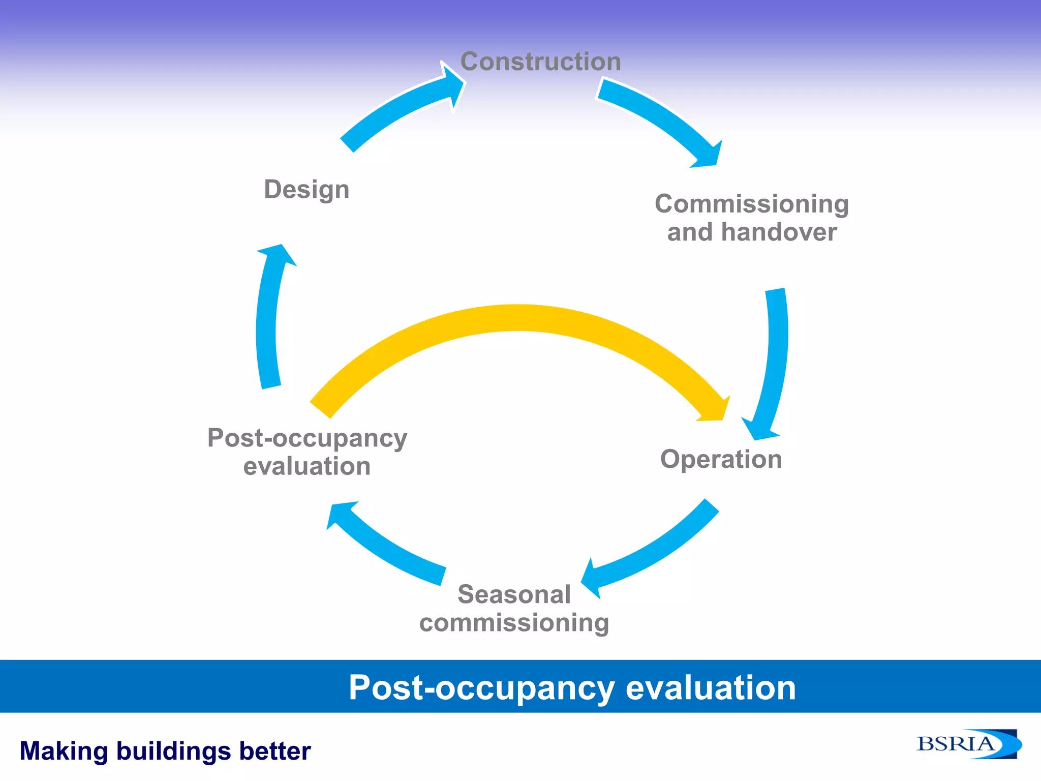 The Role of Post Occupancy Evaluation | PDF