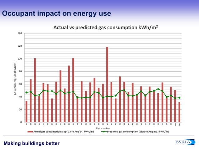 The Role of Post Occupancy Evaluation | PPT