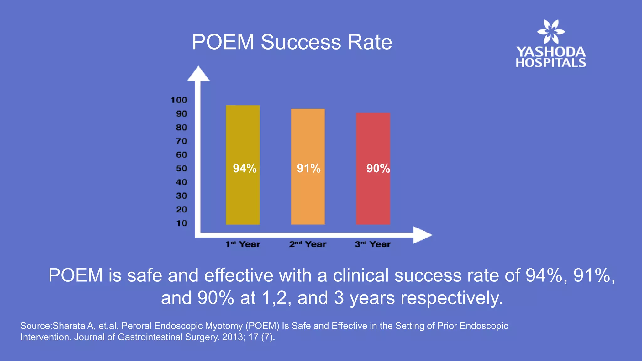 Peroral Endoscopic Myotomy (POEM) | Treatment For Achalasia of ...