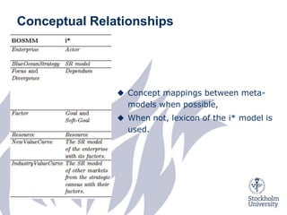 Linking Strategic Innovation to Requirements: a look into Blue Ocean ...