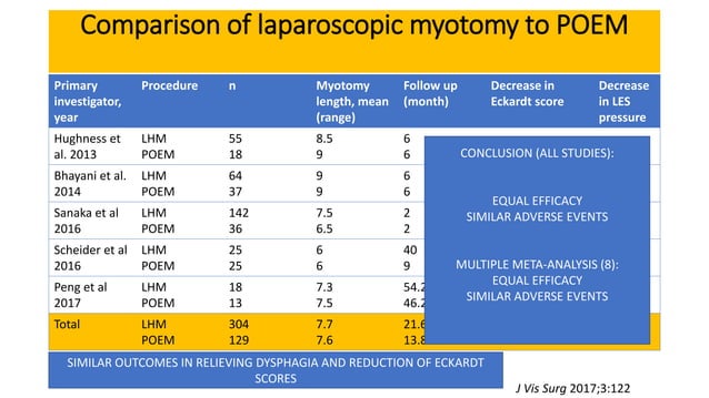 ACHALASIA CARDIA: ENDOSCOPIC THERAPY (POEM) | PPTX