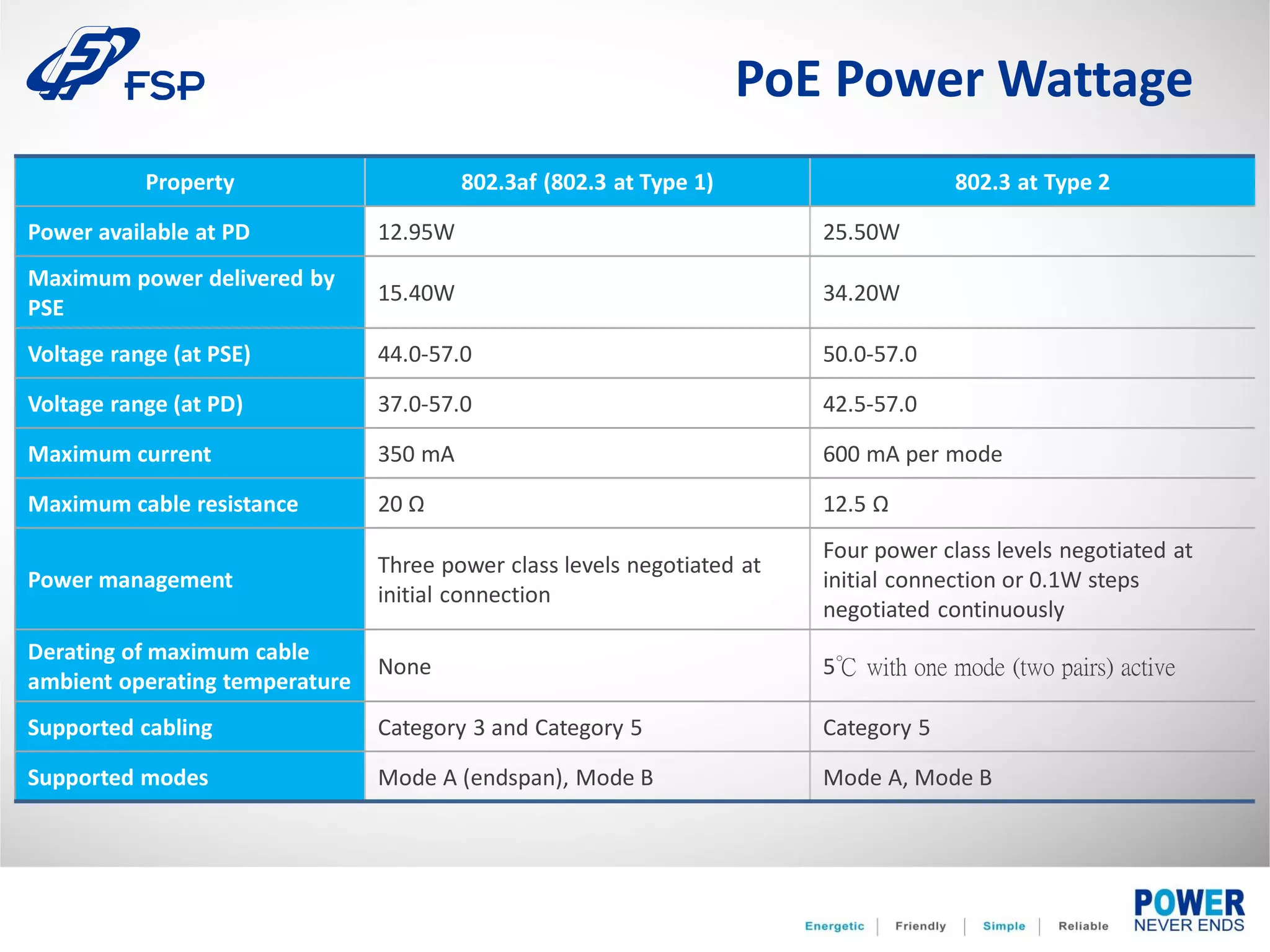 PoE Power Introduction | PDF