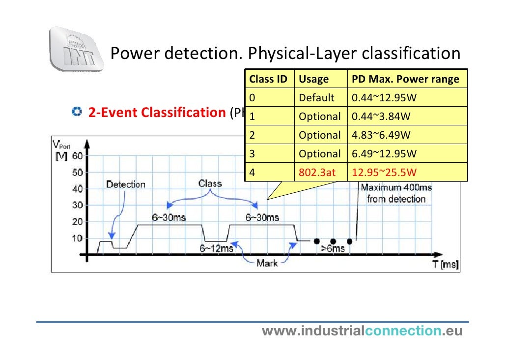 PoE.Standards, technologies and solutions