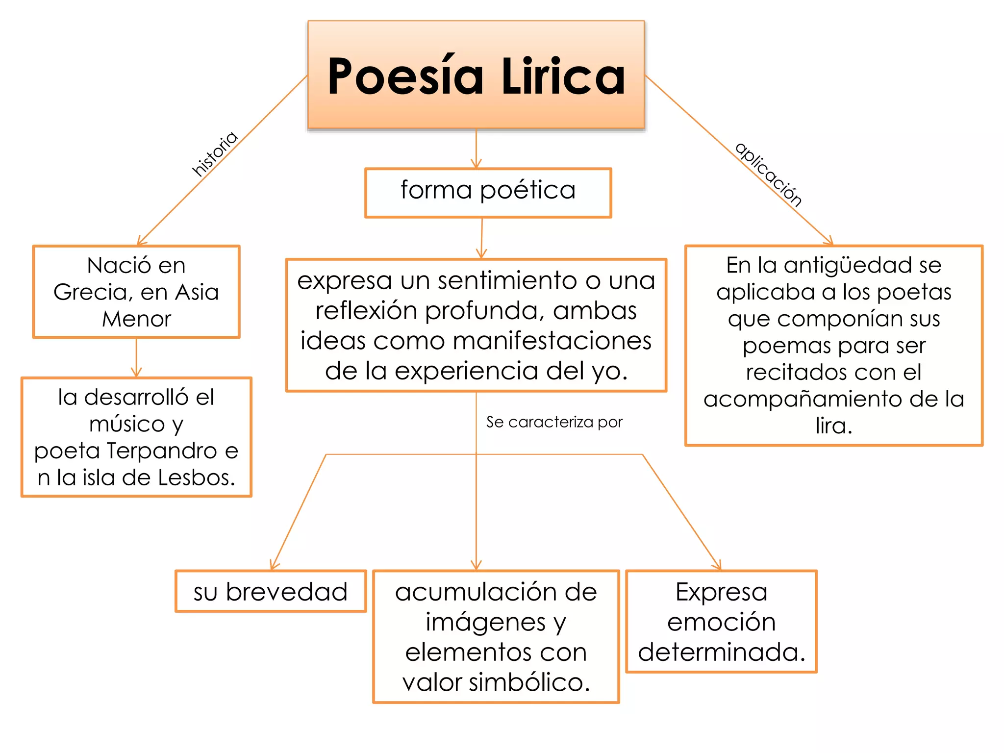 Poesía lirica. | PPTX