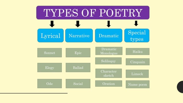 All About Poetry (Elements and Types of Poetry) | PPTX