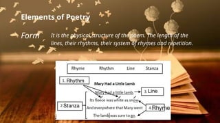 Parts of a Poem and Elements of Poetry grade 7 | PPTX