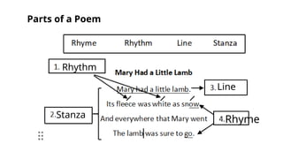 Parts of a Poem and Elements of Poetry grade 7 | PPTX