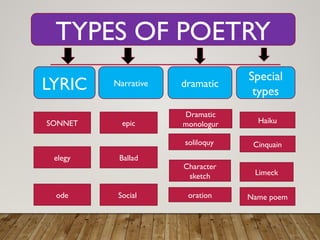 Poetry- DIFFERENT TYPES OF POETRY and Examples.pptx