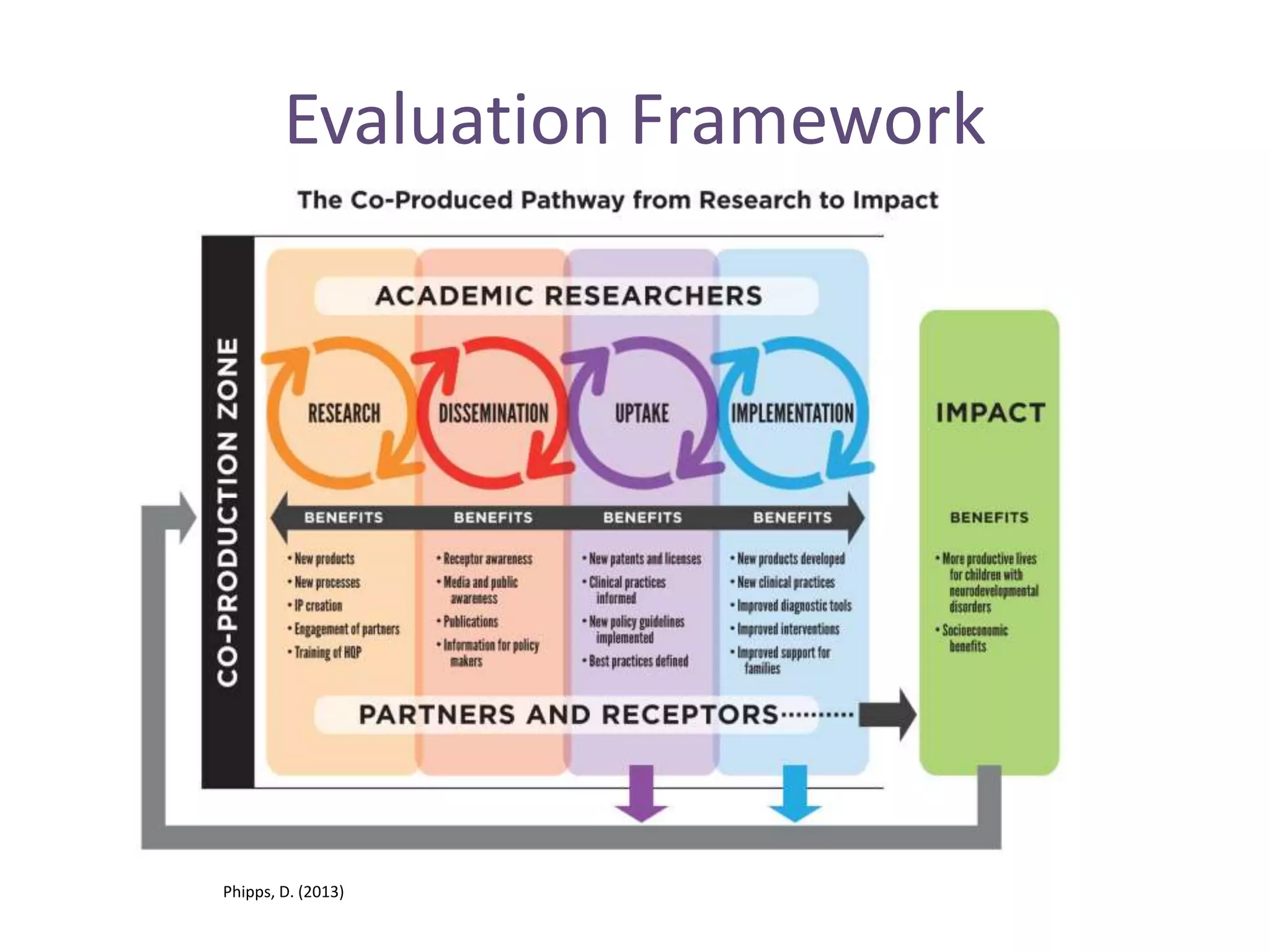 Toward impact: the co-produced pathway to impact evaluation framework and indicators | PPTX