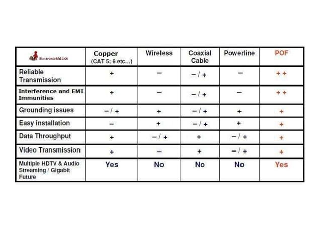 POF advantages vs others technologies | PPT