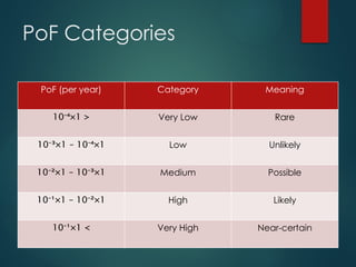 PoF_CoF_RBI_Presentation for corrosion.pptx